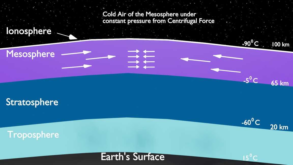 Evolution of the Atmosphere – The Parkes Principle